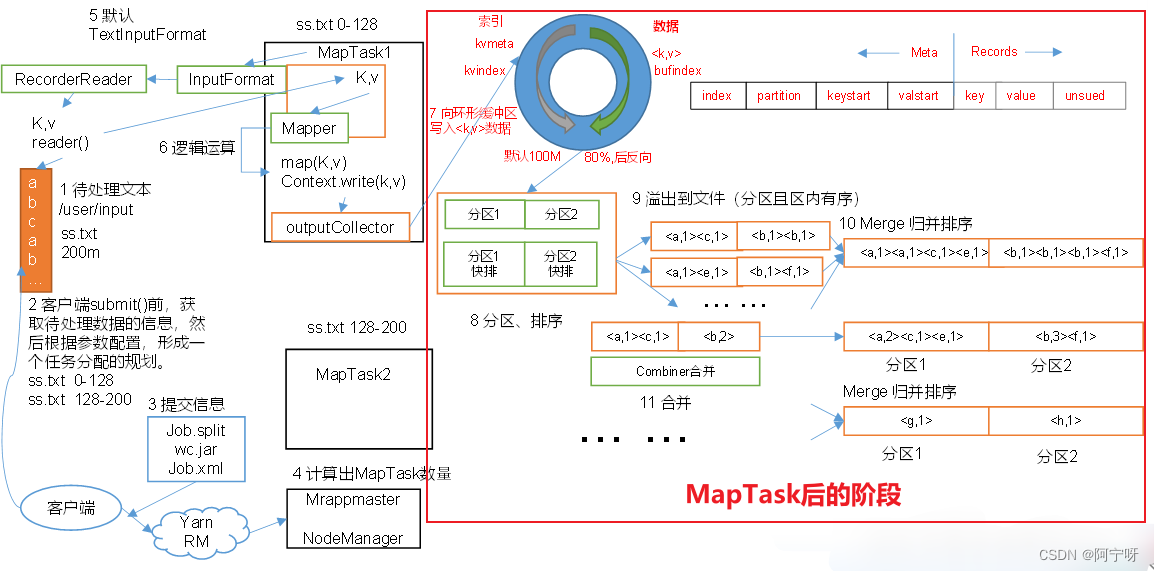 【大数据之Hadoop】十一、MapReduce之Shuffle、MapTask、ReduceTask工作机制_hadoop maptask-CSDN博客