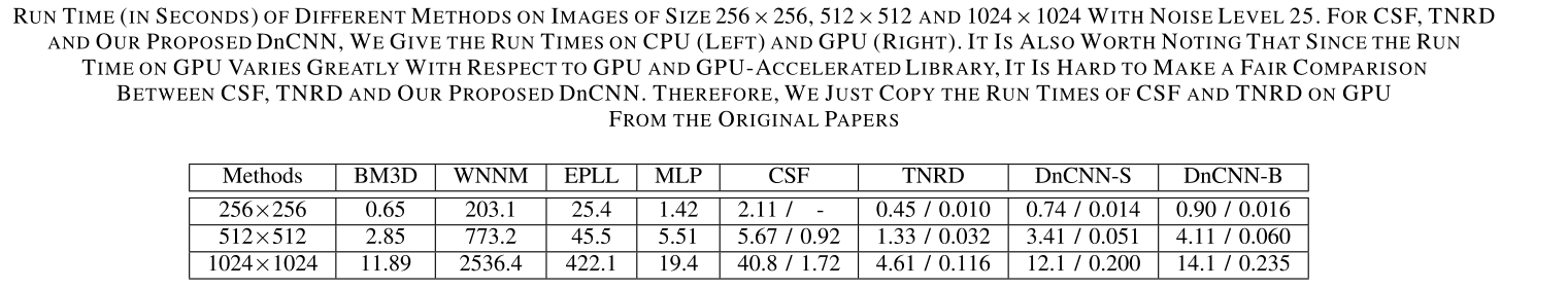 【文献阅读与想法笔记14】Beyond a Gaussian Denoiser: Residual Learning of Deep CNN for Image Denoising ...