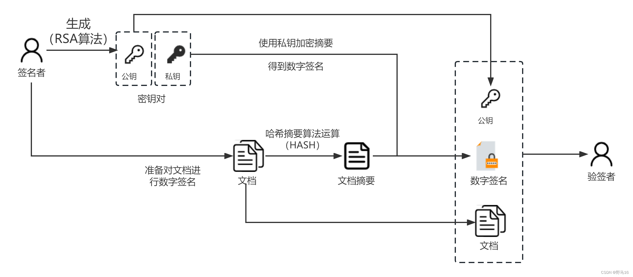 数字签名与签名验证过程 签名验签过程 Csdn博客