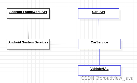 Android汽车服务篇(一) CarService_android carservice-CSDN博客