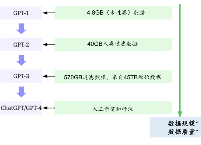 从 GPT1 - GPT4 拆解_gpt1~4模型参数比较-CSDN博客