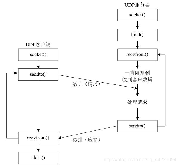 UDP 编程 字节序 htonl htons inet_pton socket sendto bind recvfrom 注意点 IPv4_htonl udp-CSDN博客