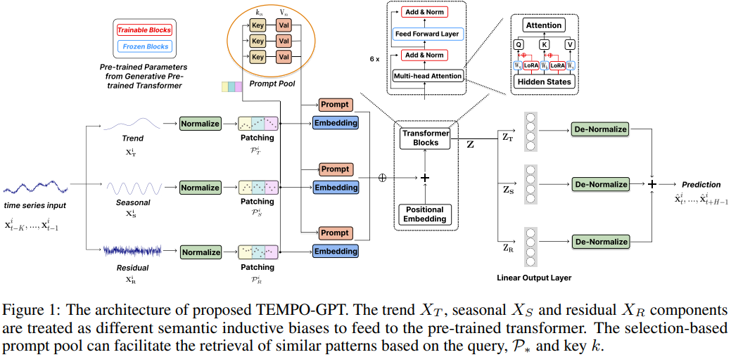 ICLR 2024 时间序列（Time Series）高分论文_iclr2024 openreview-CSDN博客