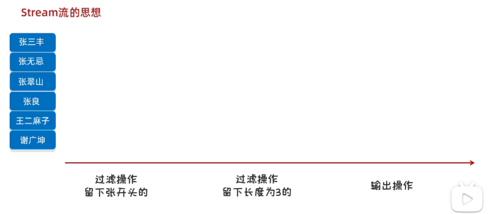 【Java笔记】Stream流 超详解_stream的长度判断-CSDN博客