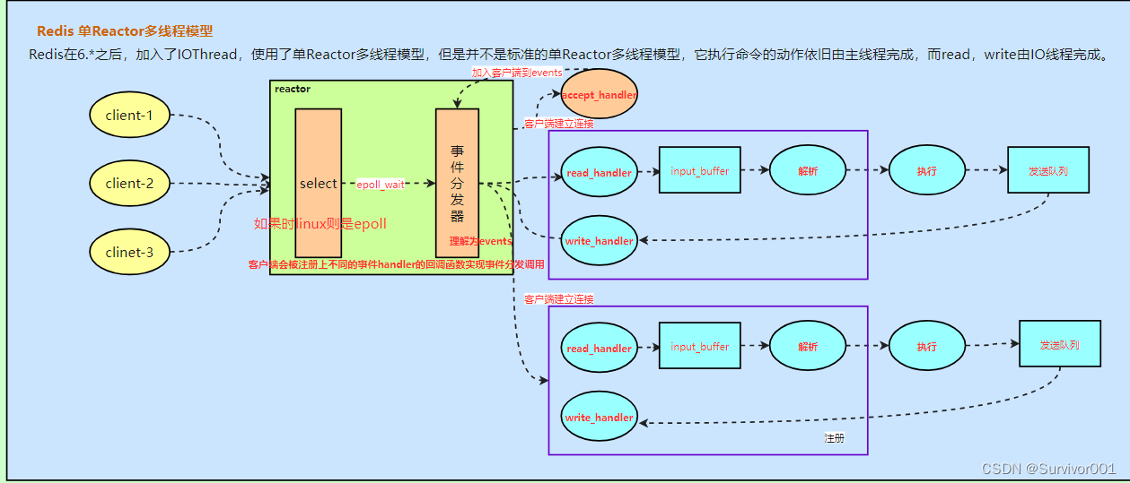 Reactor设计模式 和 Redis Reactor设计模式_reactor 项目可以用 redistemplate 吗-CSDN博客