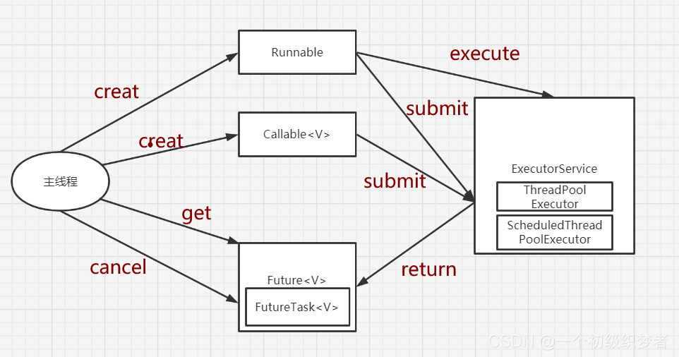 Callable和Runnable的区别（面试常考），看完就懂_callable和runnable区别-CSDN博客