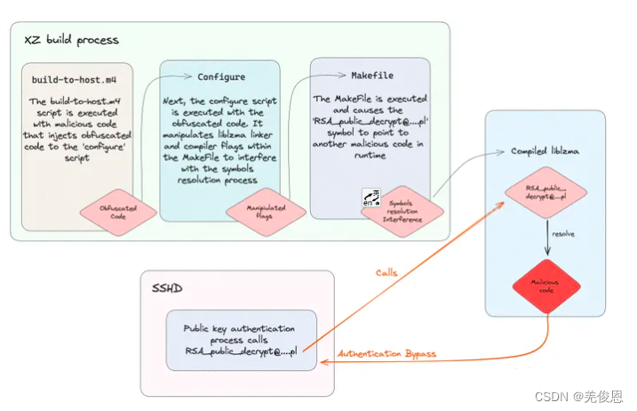 XZ Utilѕ⼯具库恶意后⻔植⼊漏洞(CVE-2024-3094)排查处理_xz utils-CSDN博客