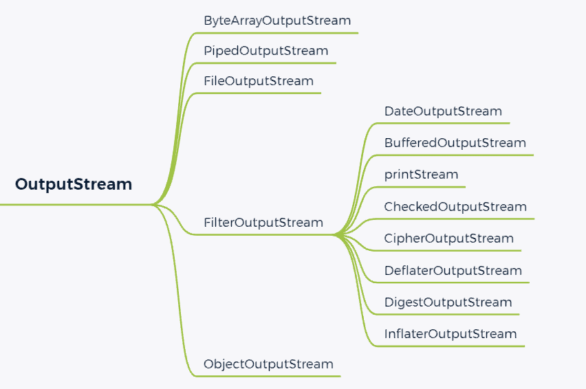 110.OutputStream字节流_fileoutputstream获取字节数组-CSDN博客