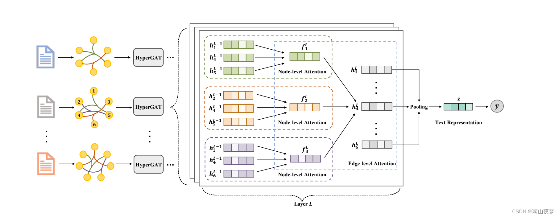 论文阅读笔记：HyperGAT:Be More with Less: Hypergraph Attention Networks for Inductive Text ...