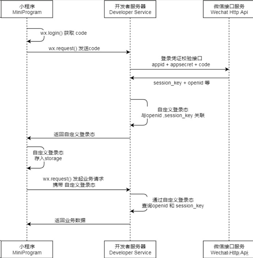 【苍穹外卖-用户端的登录实现】_java 获取微信openid-CSDN博客