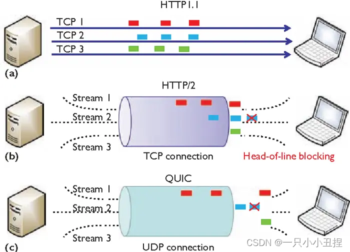 HTTP/1.1、HTTPS、HTTP/2、HTTP/3 的区别和发展过程-CSDN博客