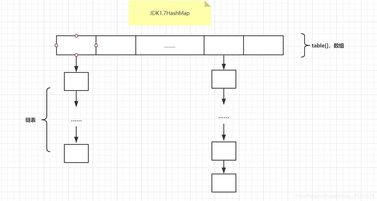 JDK1.7HashMap源码分析与总结_jdk1.7 hashmap的transfer()方法-CSDN博客