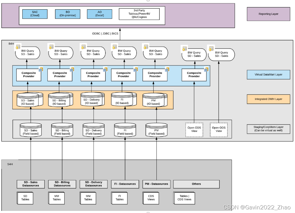 开始学习BW4HANA 一-CSDN博客