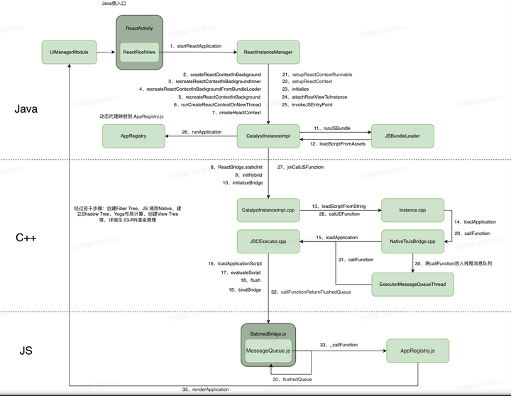 ReactNative原理剖析_rn原理-CSDN博客