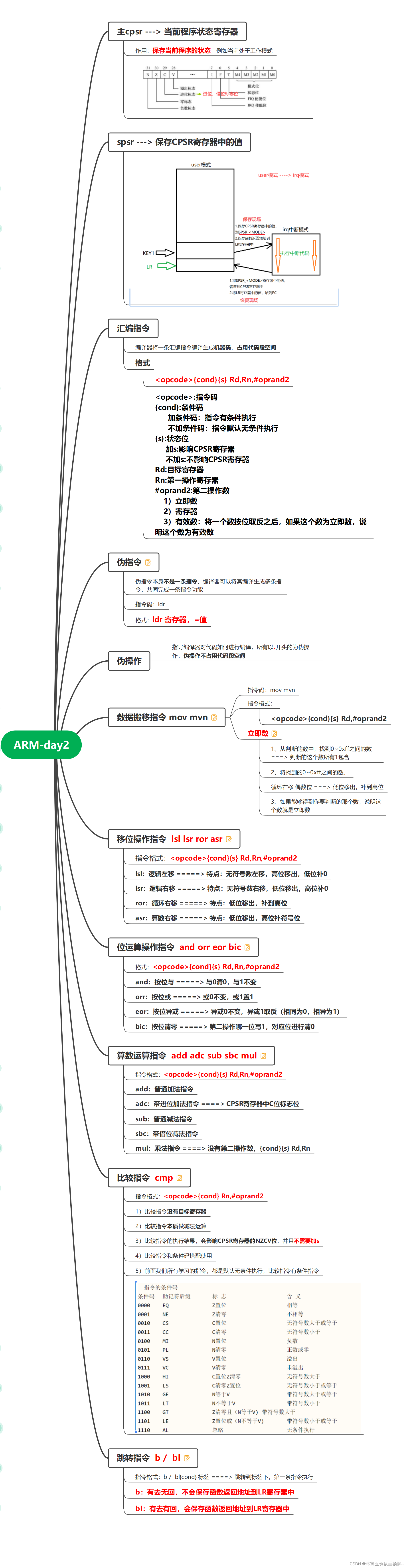 Arm Day2cpsr、spsr、数据搬移指令、移位操作指令、位运算操作指令、算数运算指令、比较指令、跳转指令spsr Cpsr命令