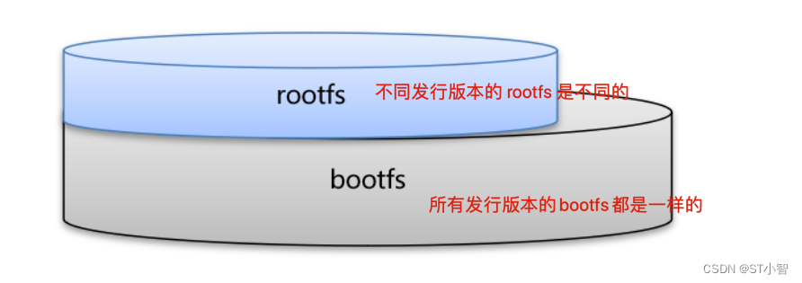 linux系统中rootfs根文件系统制作及挂载基本操作_linux rootfs-CSDN博客
