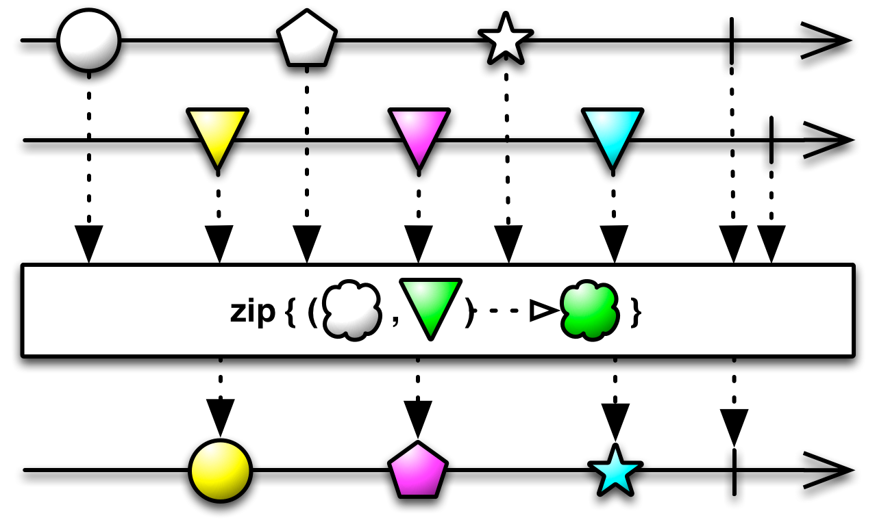 RxJava：zip命令的使用_rxjava zip-CSDN博客