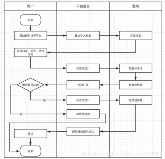 理解业务流程图tfd的应用实例 Csdn博客