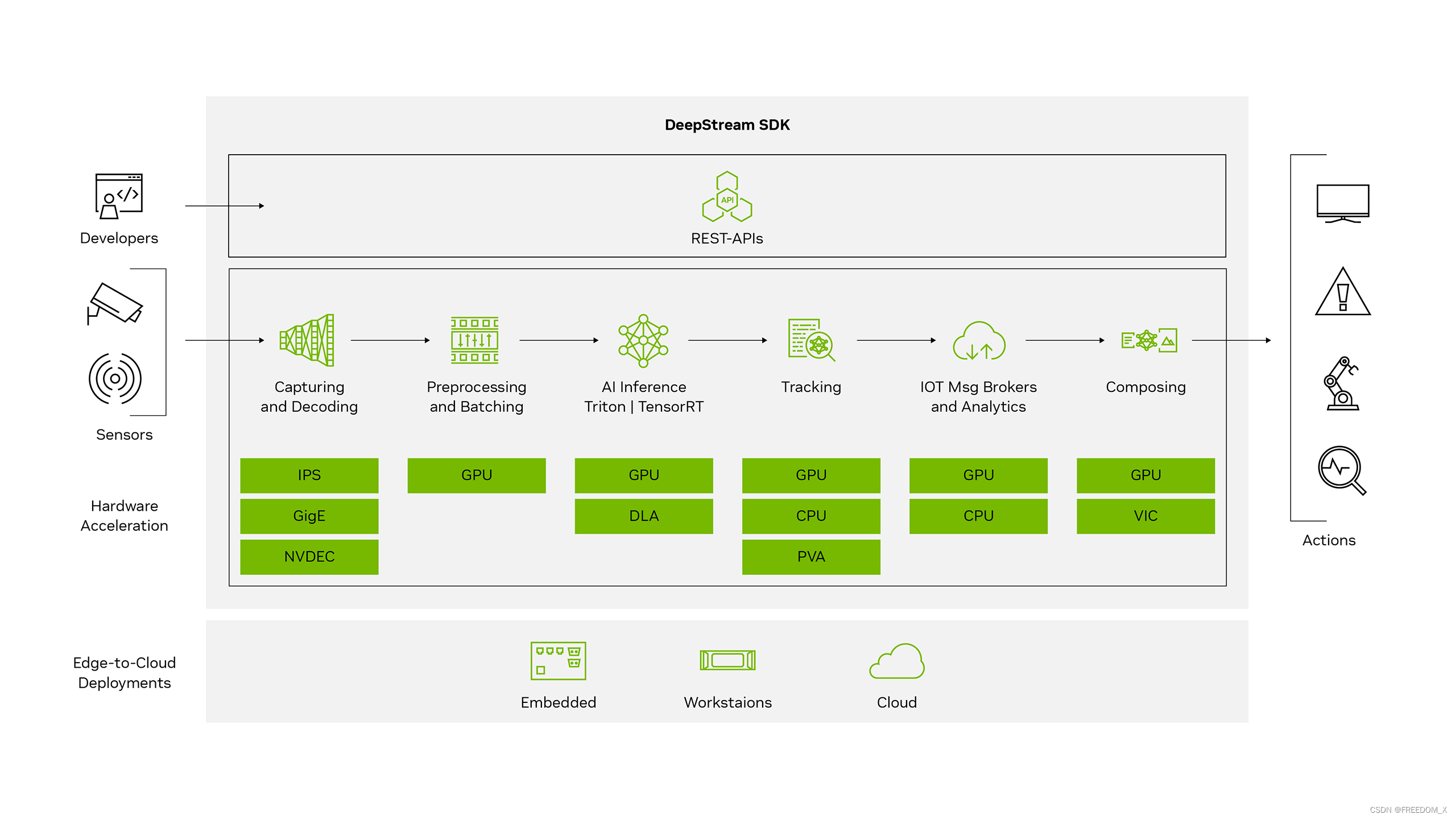 NVIDIA DeepStream SDK 说明及链接_nvidia sdk-CSDN博客