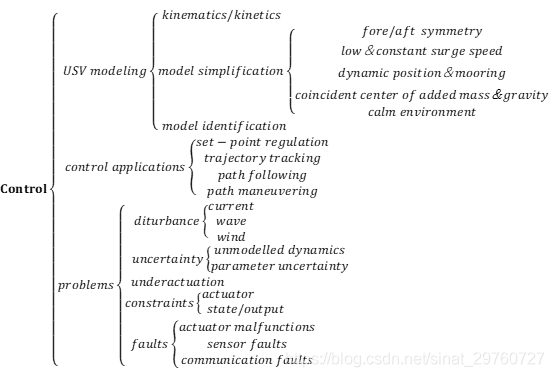 USV(Unmanned Surface Vessels)研究概况和发展趋势-CSDN博客
