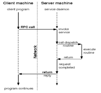 NFS及RPC讲解_rpcinfo nfs-CSDN博客