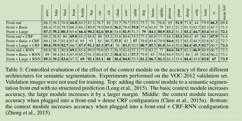 语义分割之《MULTI-SCALE CONTEXT AGGREGATION BY DILATED CONVOLUTIONS》论文阅读笔记-CSDN博客