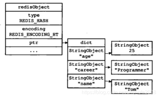 Redis之hash数据结构底层原理redis Hash底层实现原理 Csdn博客 1292