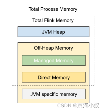 Flink部署——内存配置_flink jvm metaspace-CSDN博客