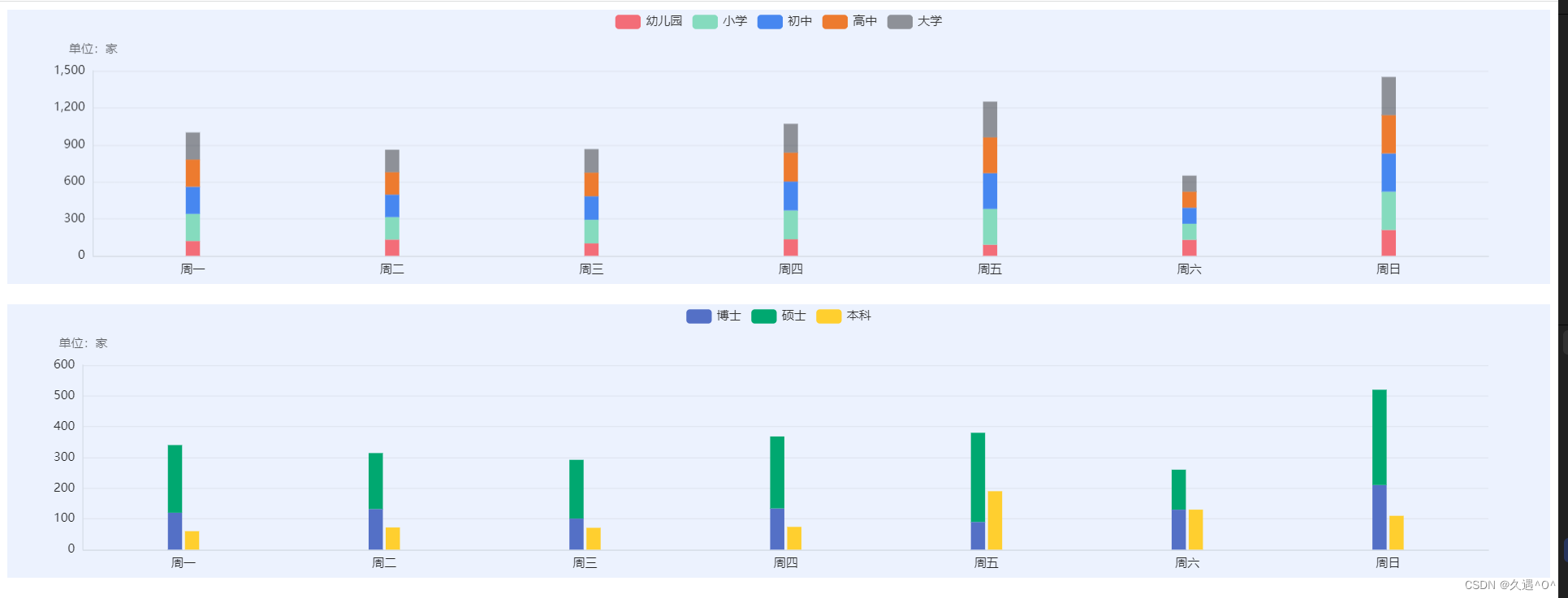 vue中使用echarts写堆叠柱状图_vue echarts堆叠柱状图-CSDN博客