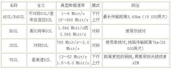 [架构之路-54]：目标系统 - 系统软件 - Linux下的网络通信-9-ADSL、VDSL、PPPOE_adsl vdsl adsl2 ...