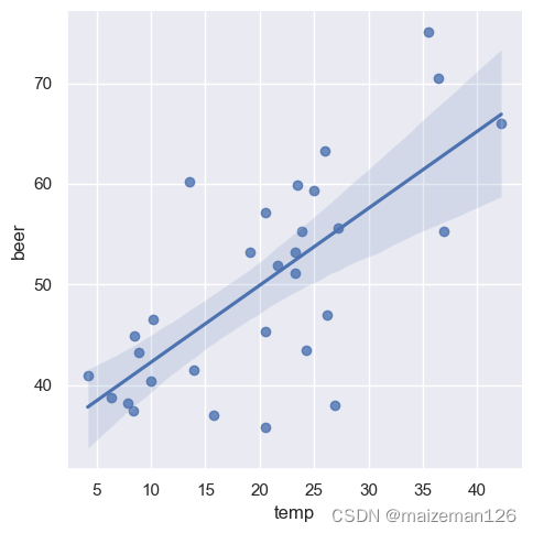 python统计分析——用seaborn绘制回归直线（sns.lmplot）-CSDN博客