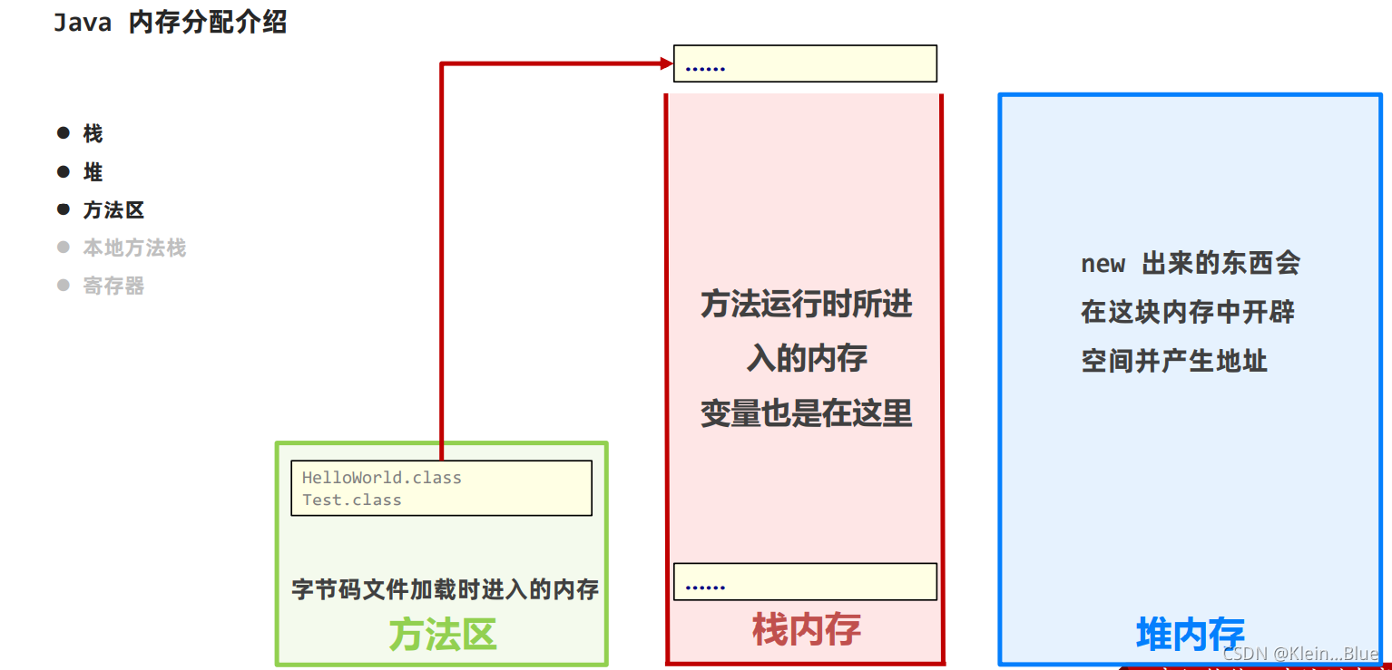 黑马JAVA P51 数组内存图_java中d自定义类数组内存图-CSDN博客