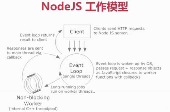 NodeJS1-2 Node JS的优点-CSDN博客
