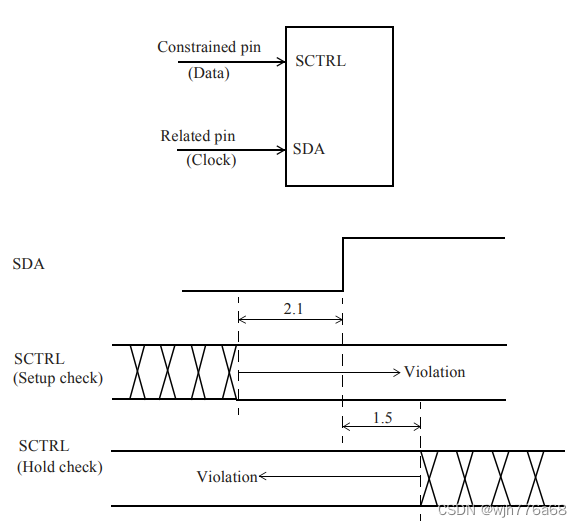 【STA】鲁棒性时序检查_sta中会有latch的timing start given-CSDN博客