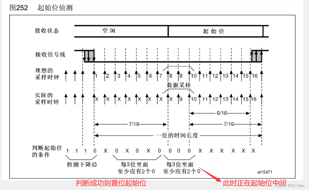 Stm32串口通信（发送与接收数据）stm32串口发送数据 Csdn博客