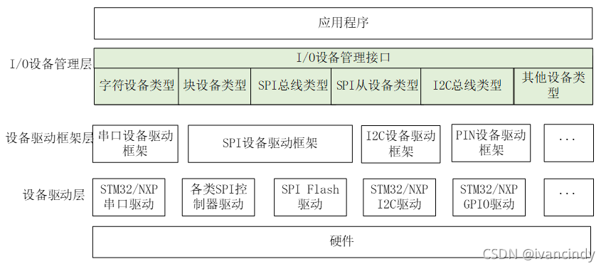 RT-Thread （3） 为RTT增加SP485驱动||RTT UART设备_rtthread 485-CSDN博客