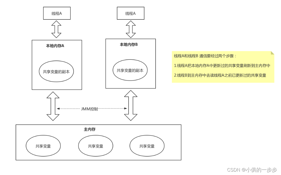 JMM(Java Memory Model)内存模型-CSDN博客