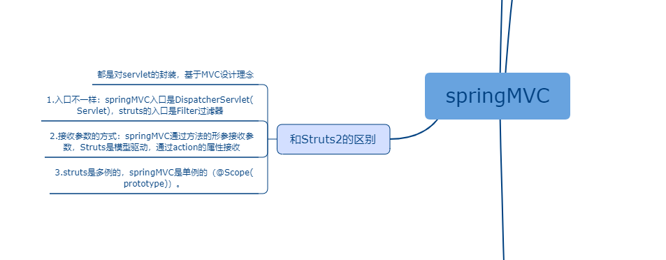 IDEA用maven和Spring模板分别创建SpringMVC项目_spring mven模版-CSDN博客