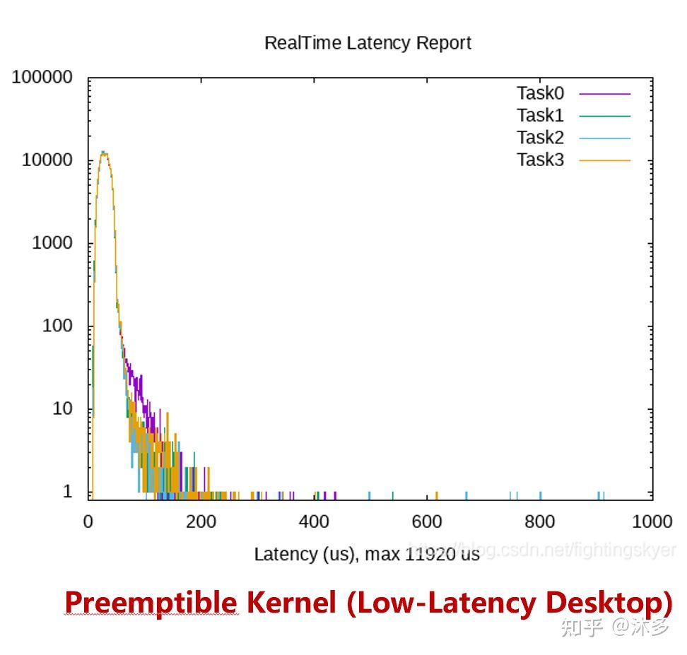 【原创】为什么 Linux 不是实时操作系统_linux 实时操作系统-CSDN博客