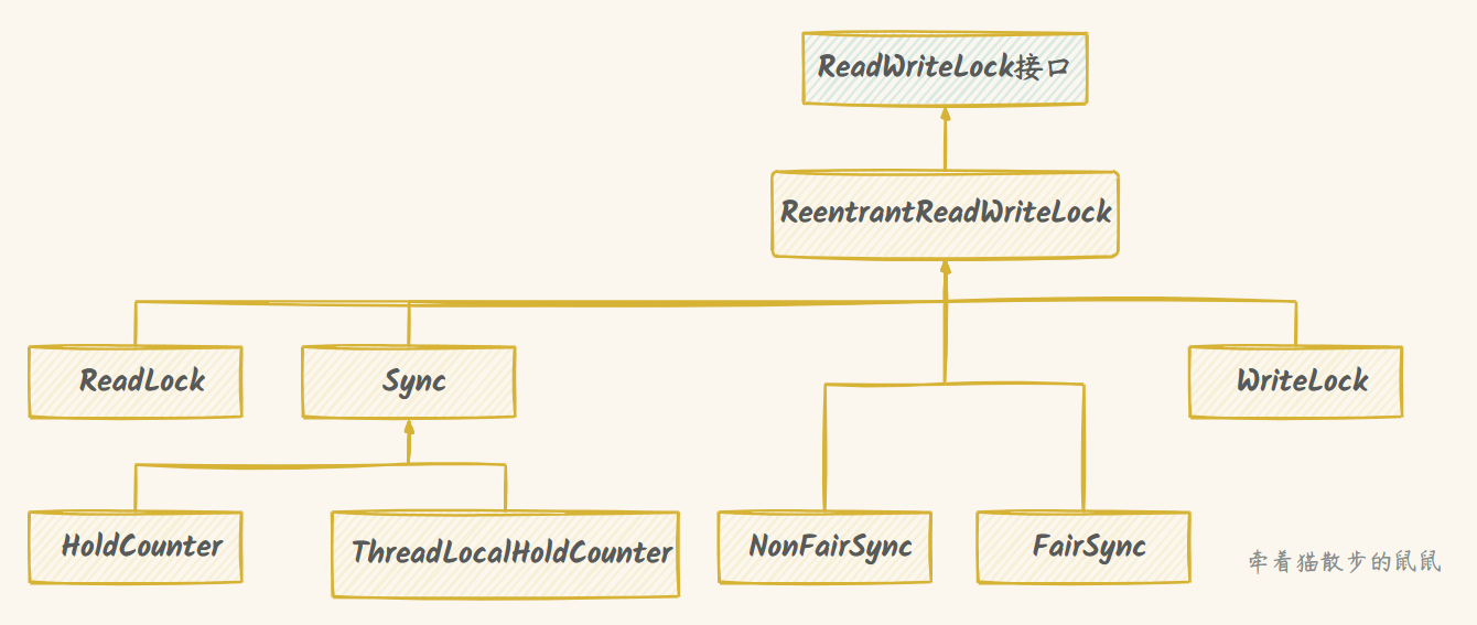 ReentrantReadWriteLock(可重入读写锁)源码解读与使用-CSDN博客