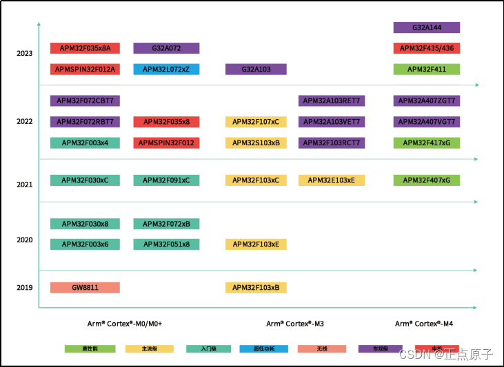 【正点原子STM32连载】第二章 APM32简介 摘自【正点原子】APM32E103最小系统板使用指南-CSDN博客