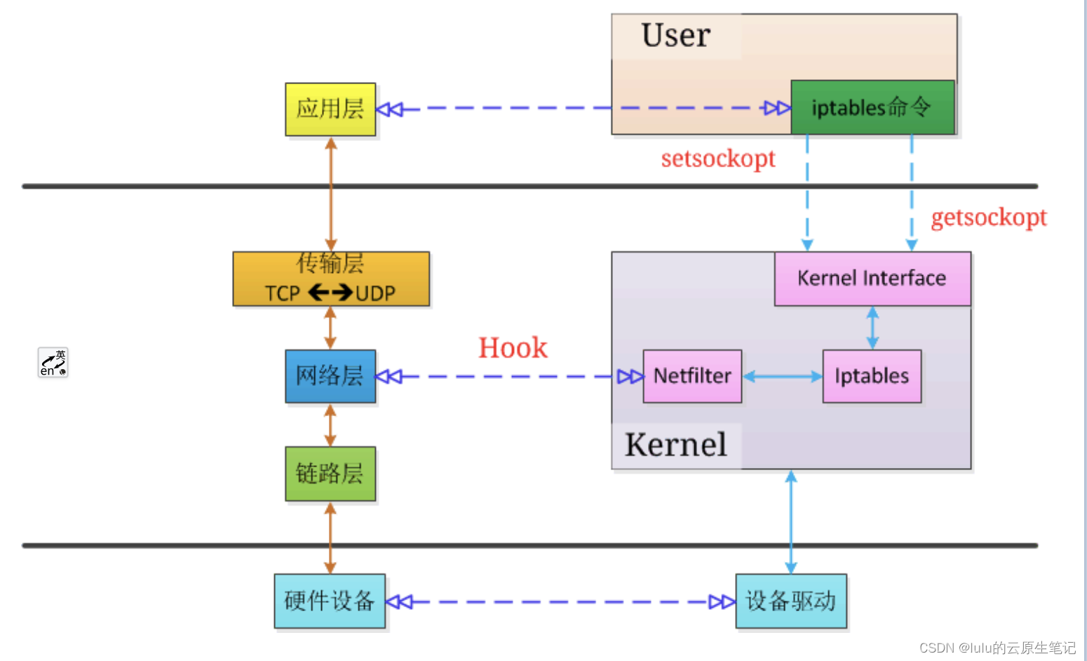 【博客587】ipvs hook点在netfilter中的位置以及优先级_netfiter ipv4 hook点-CSDN博客