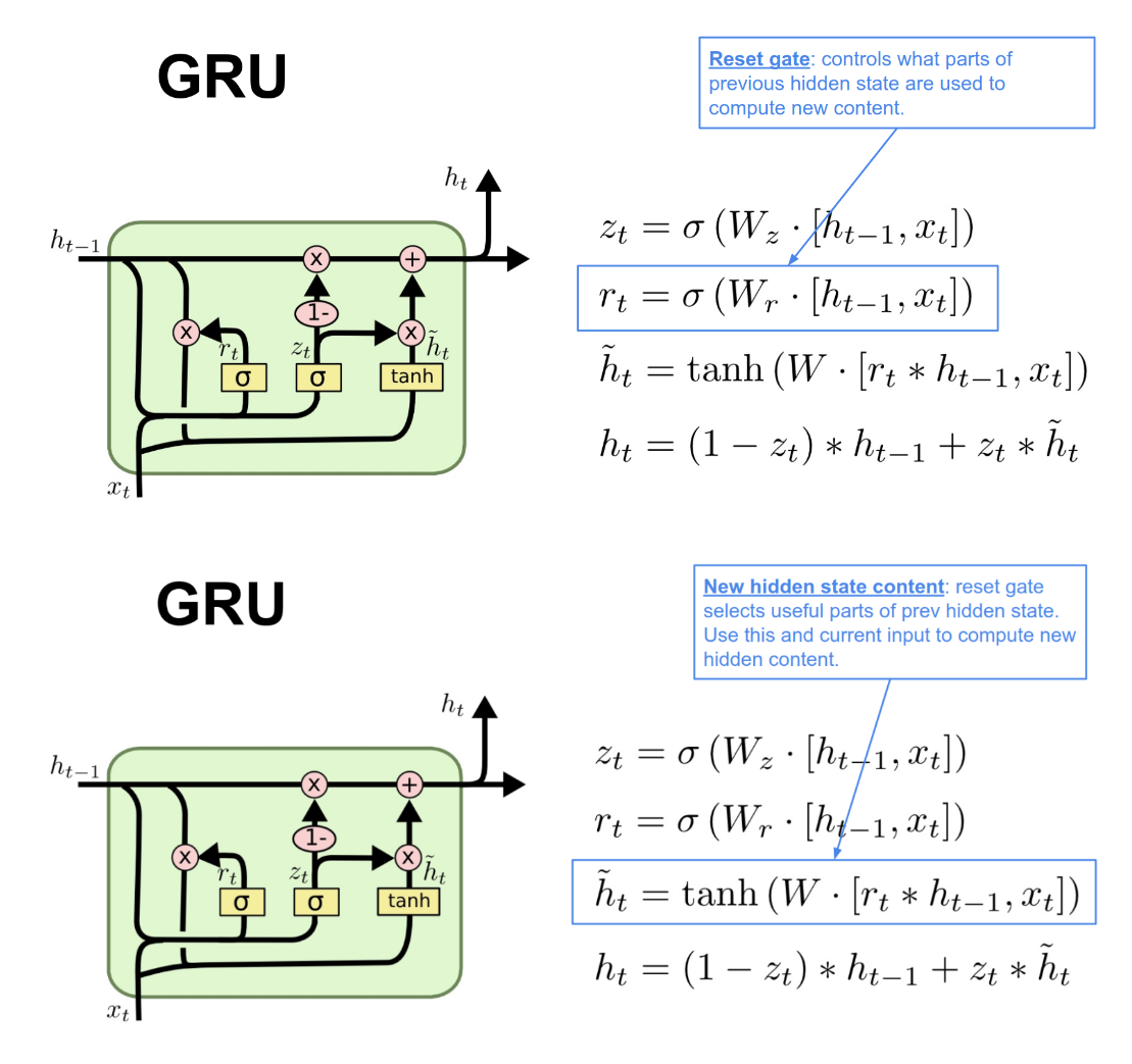 图解LSTM VS GRU + 举例子演示-CSDN博客