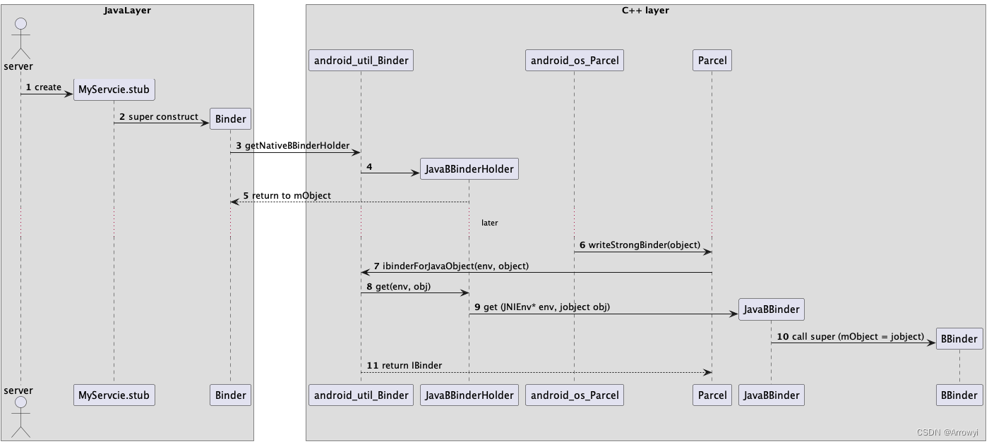 一个Binder的前生今世 （一）：Service的创建_openbinder-CSDN博客