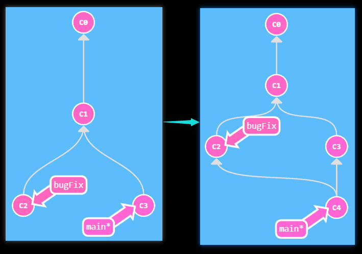 Learn Git Branching 记录-CSDN博客