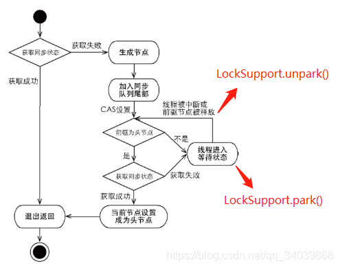 【Java并发锁】AbstractQueuedSynchronizer独占式同步状态获取与释放_abstractqueuedsynchronizer 无法释放-CSDN博客