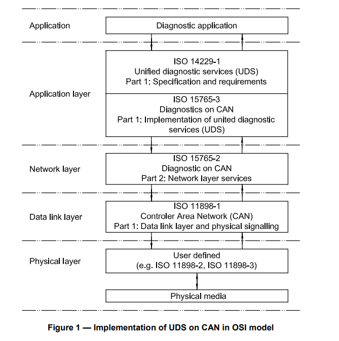 UDS on CAN 学习笔记_udsoncan-CSDN博客