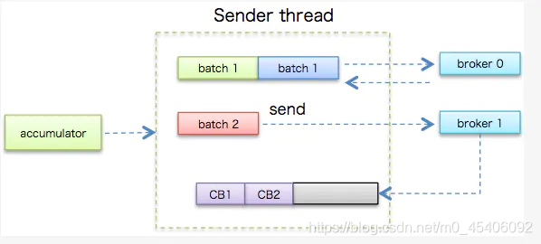【Kafka】深入图解Kafka producer 发送过程_kafkaproducer.send-CSDN博客