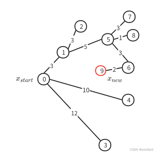 基于采样的规划算法之RRT家族（三）：RRT*_自动驾驶规划入门（已完结）-CSDN专栏