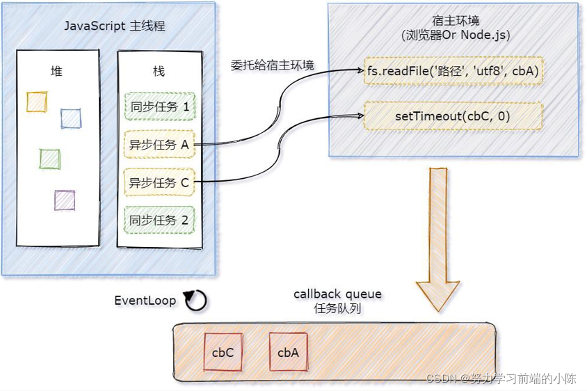 JS的执行机制(EventLoop、宏任务和微任务)_js event loop以及宏任务和微任务-CSDN博客